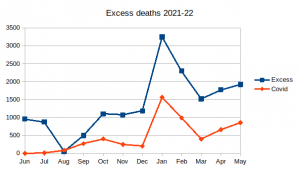Excess deaths, Australia, early 2022 – Stories & stats